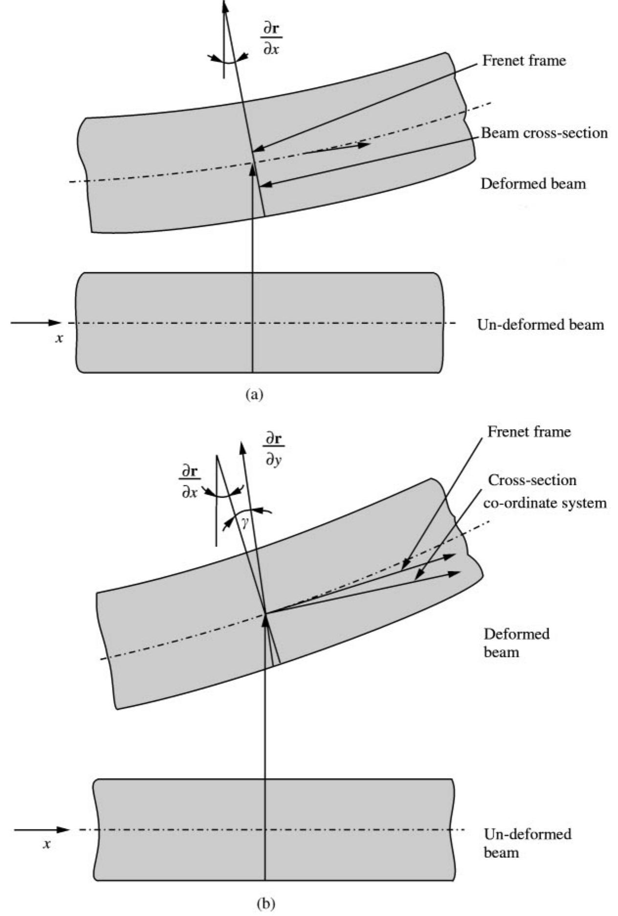 The Beam Deformation Assumptions A The Euler Bernoulli