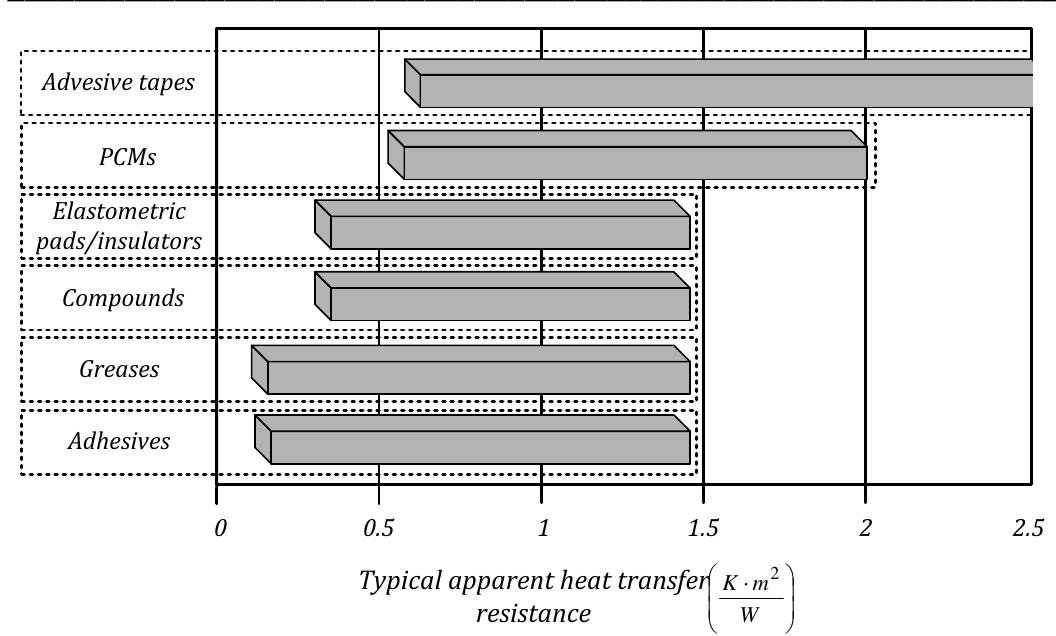 Comparison of typical characteristics of different tims