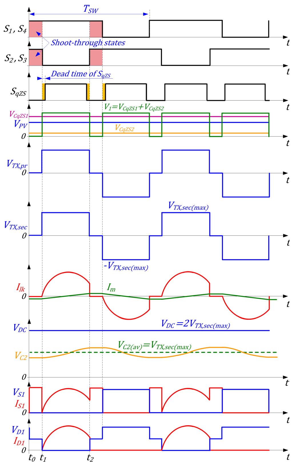 Steady-state waveforms of the qzssrc operating in the boost