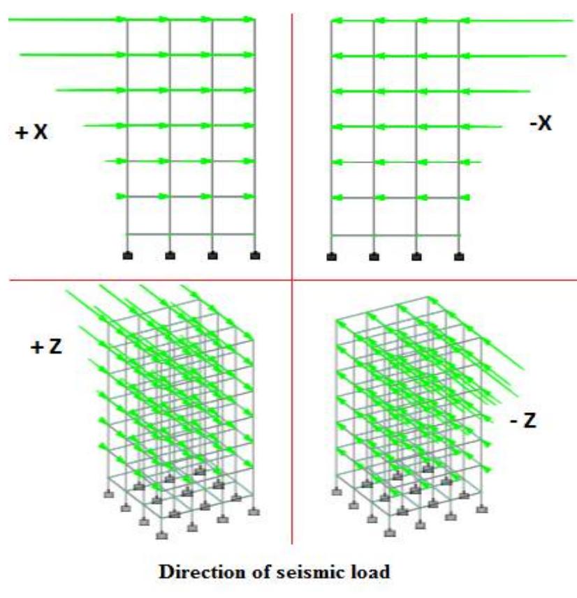 Earth quake forces acting on the structure.
