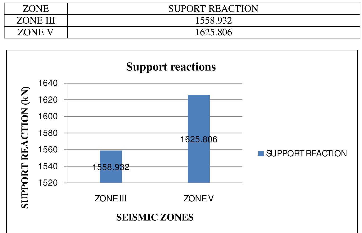 Graph.4: shows the maximum support reaction values for zone