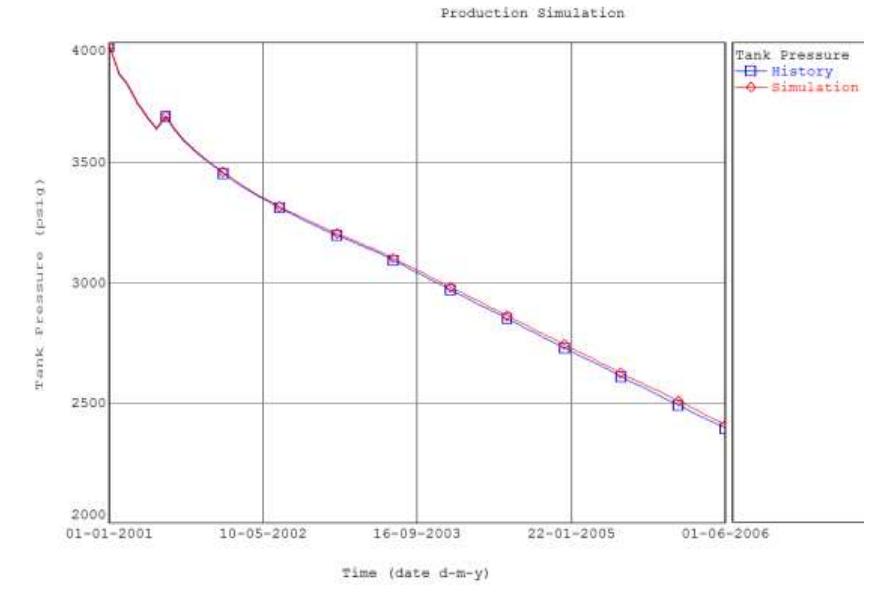 Tank pressure vs time reservoir simulation model history