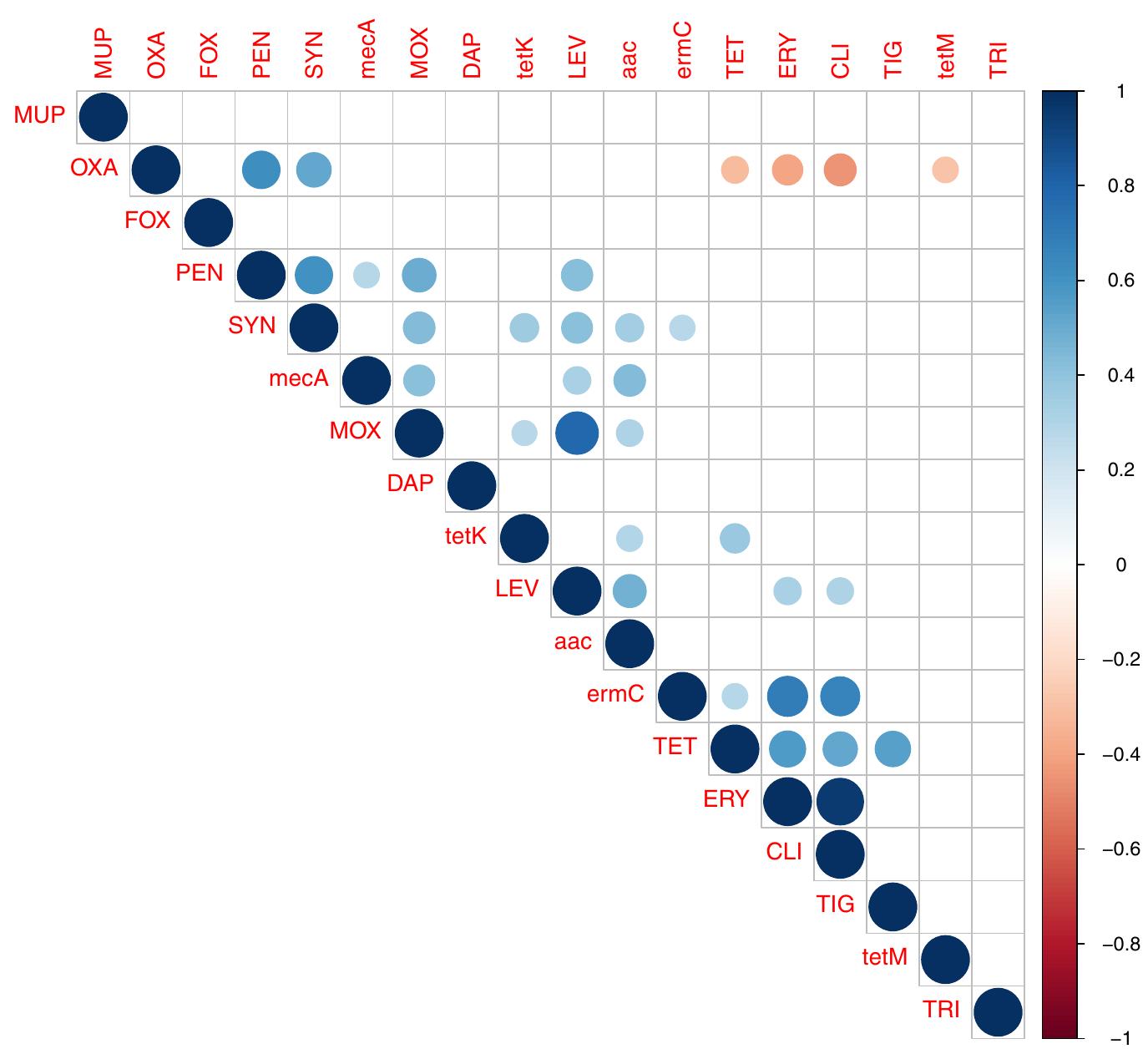Correlation matrix of resistance phenotypes and genotypes of