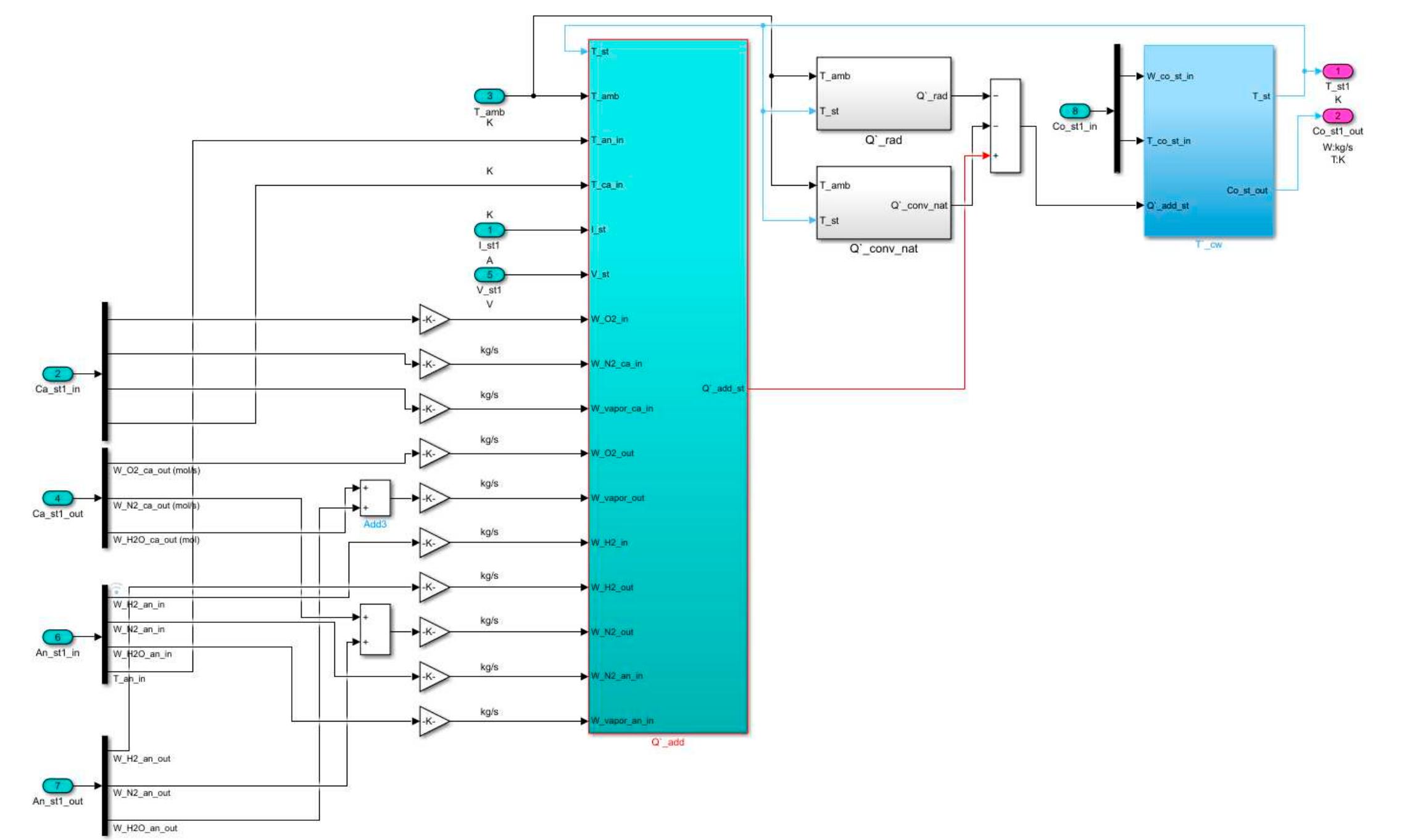 The simulink model of the stack temperature.