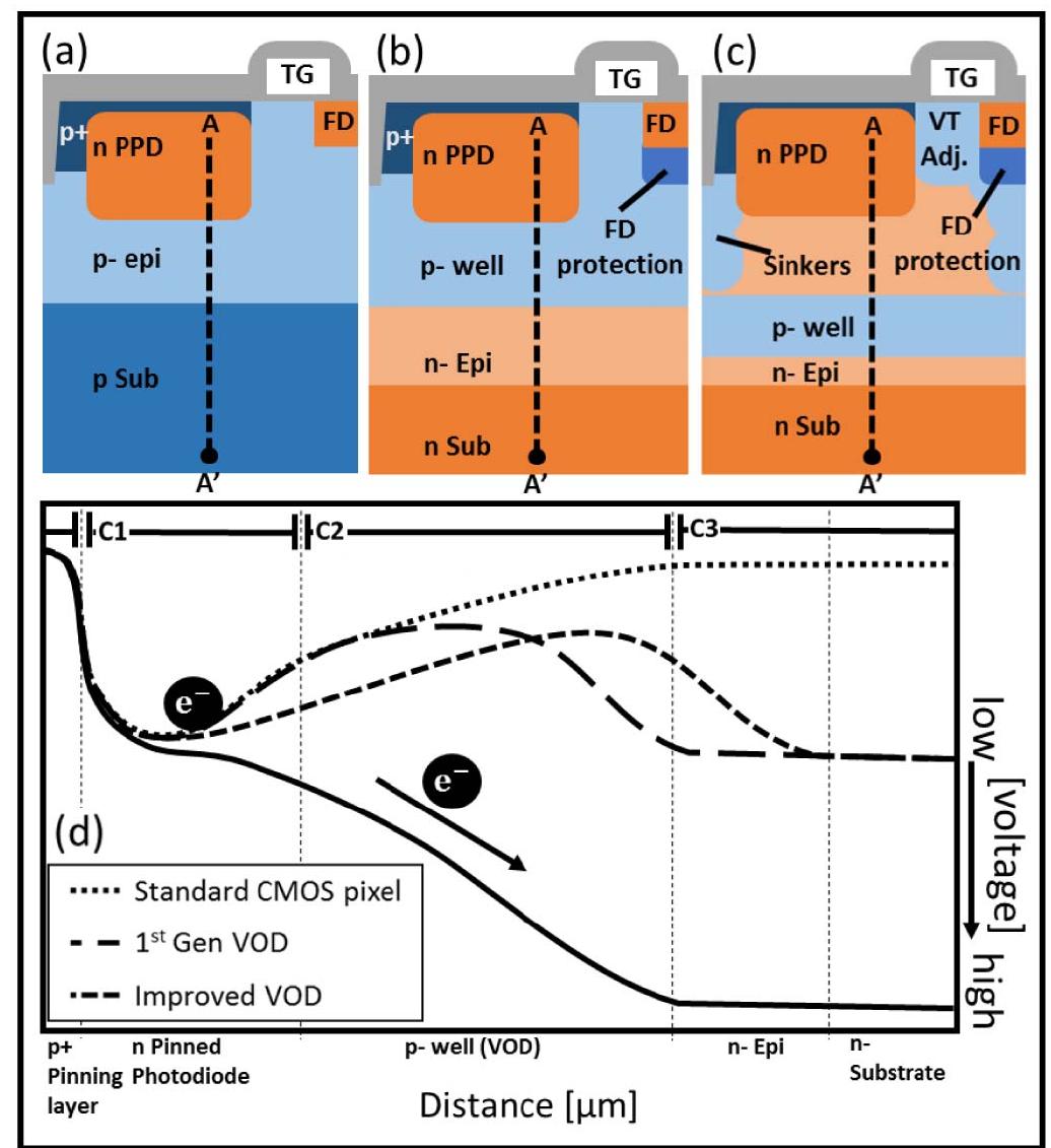 Schematic structures of (a) a standard ppd cmos pixel on a