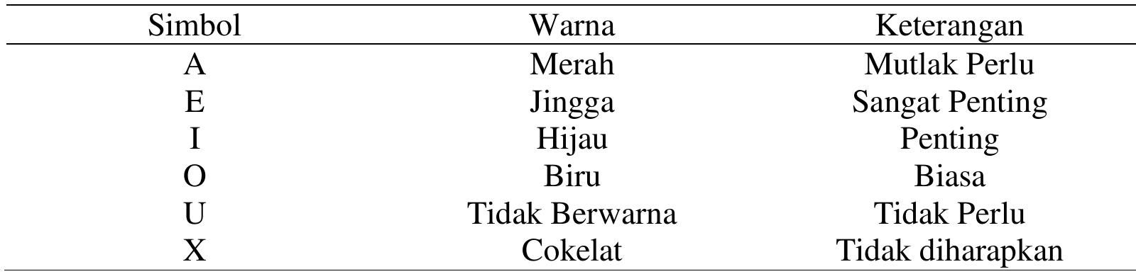 Tabel 7. simbol-simbol arc membuat activity relationship
