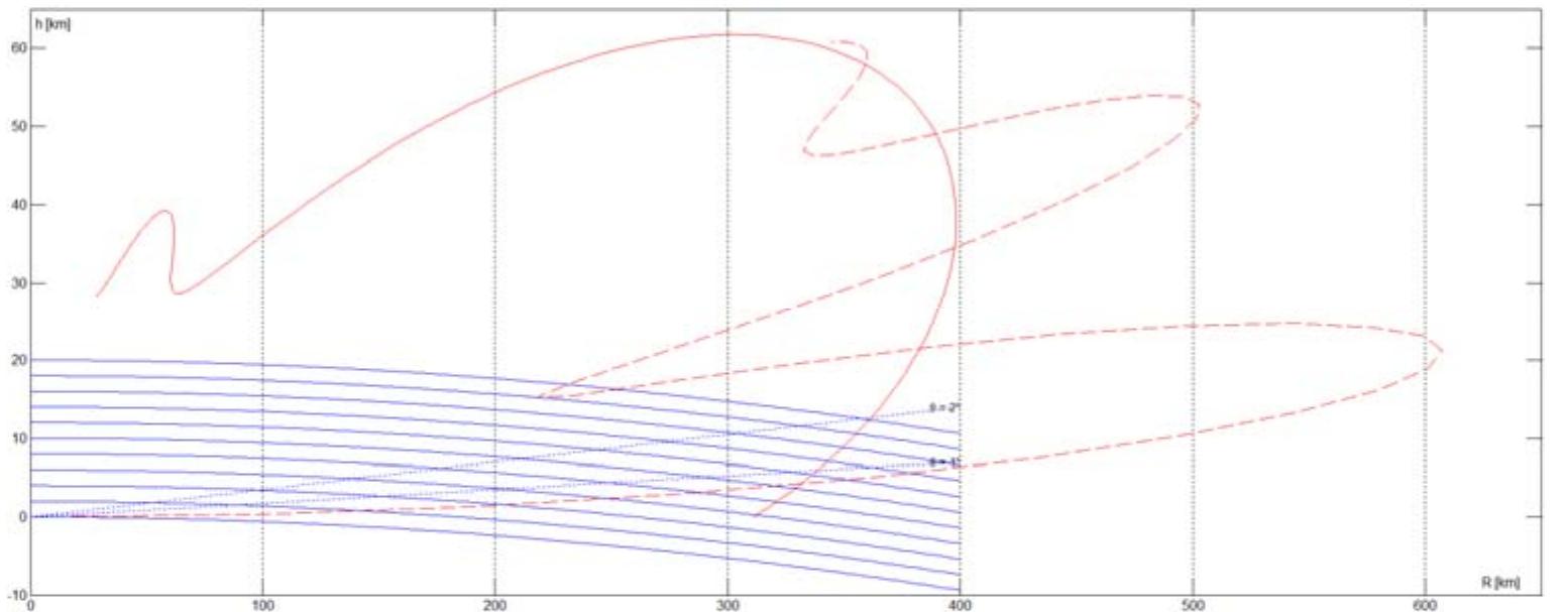 Figure 4 - Monopulse Secondary Surveillance Radar Antenna