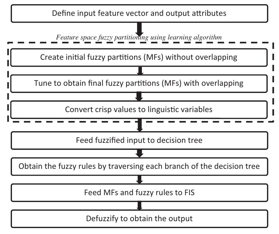 Flowchart For The Classification Using Fuzzy Rule Based