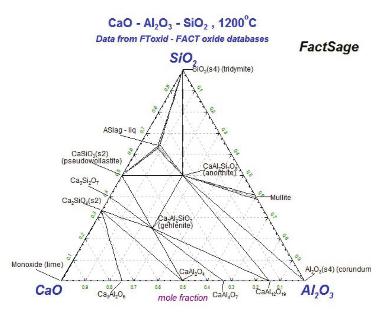 Isotherm at 1200°c phase diagram of cao-sio2-al,o3 system.