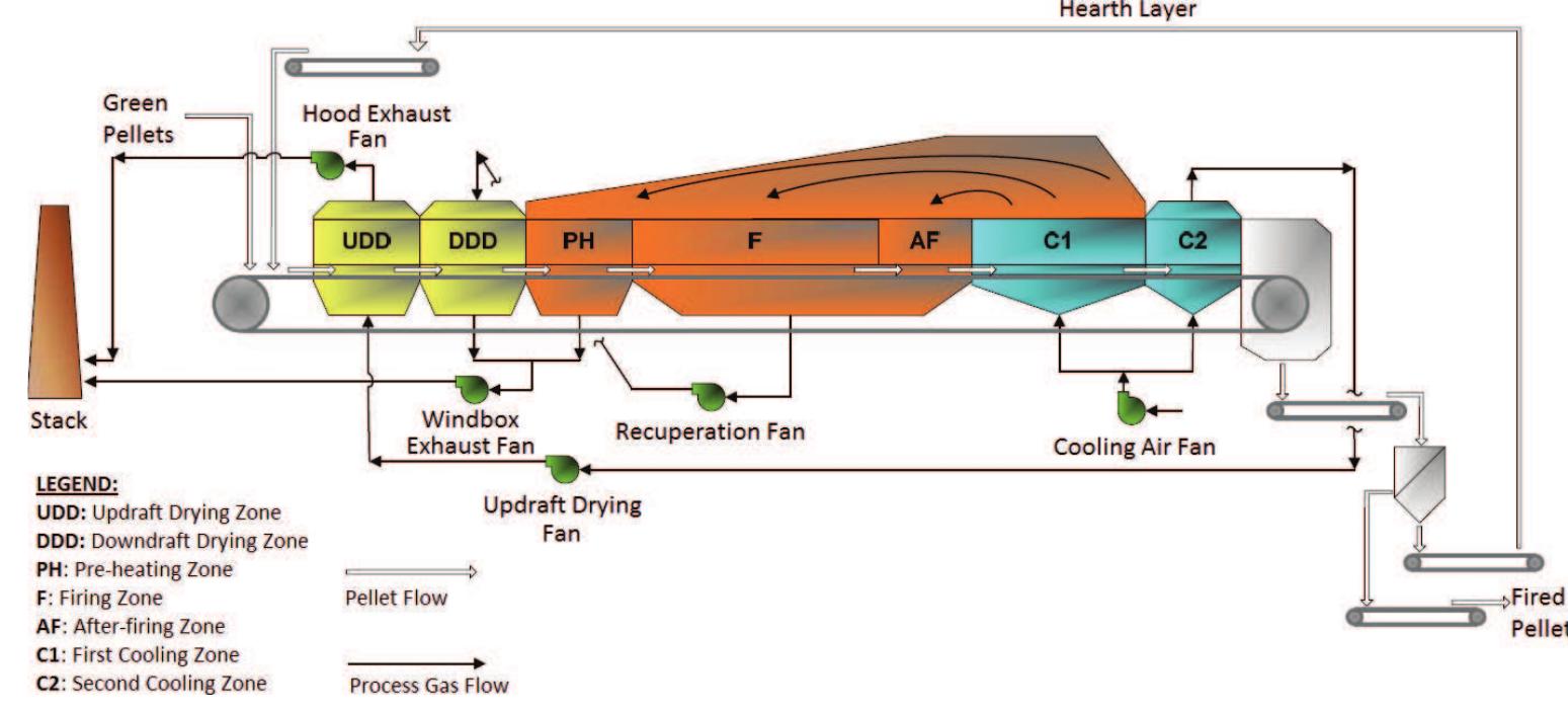 Schematic diagram of the straight grate induration process