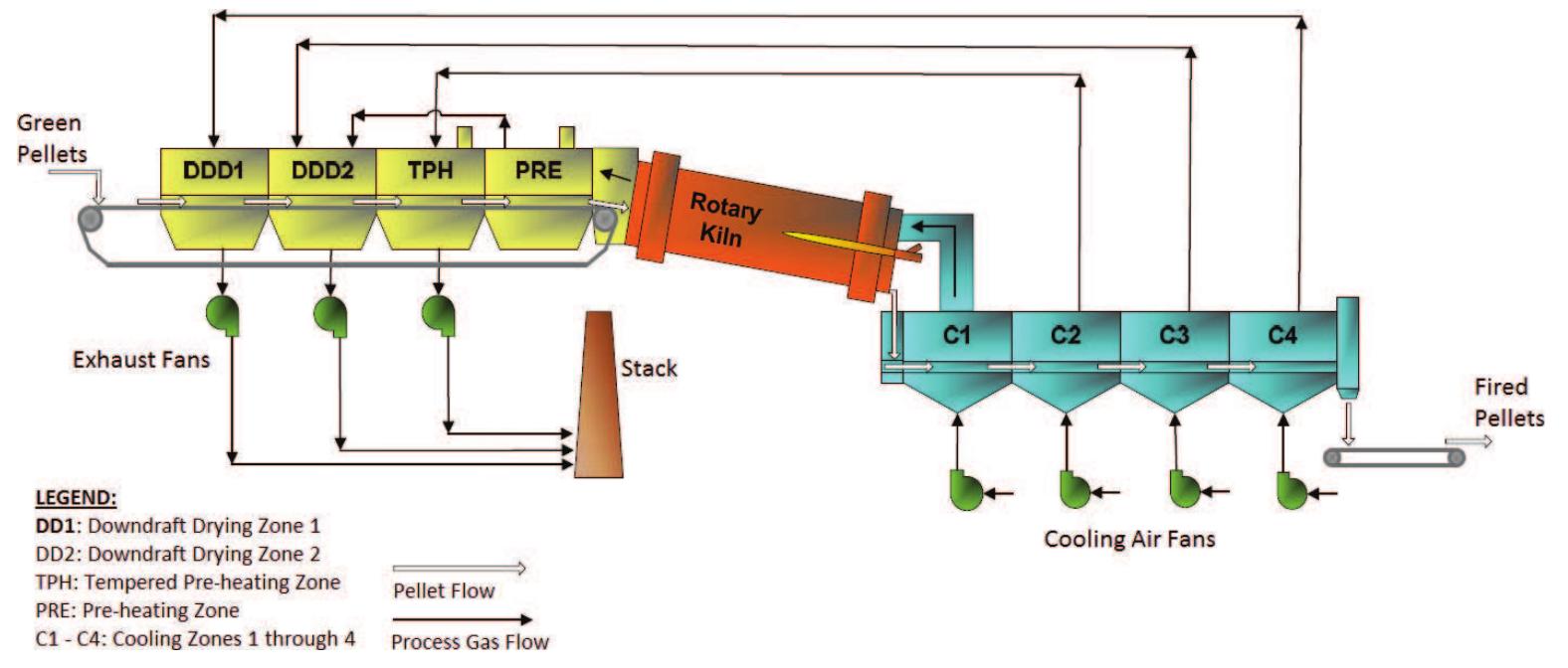 Schematic diagram of the grate-kiln induration process [29].