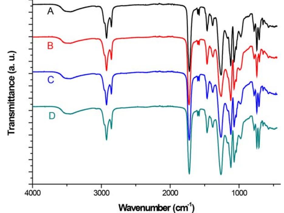 Ftir spectra of alkyd resin a, b, c, and d. [color figure