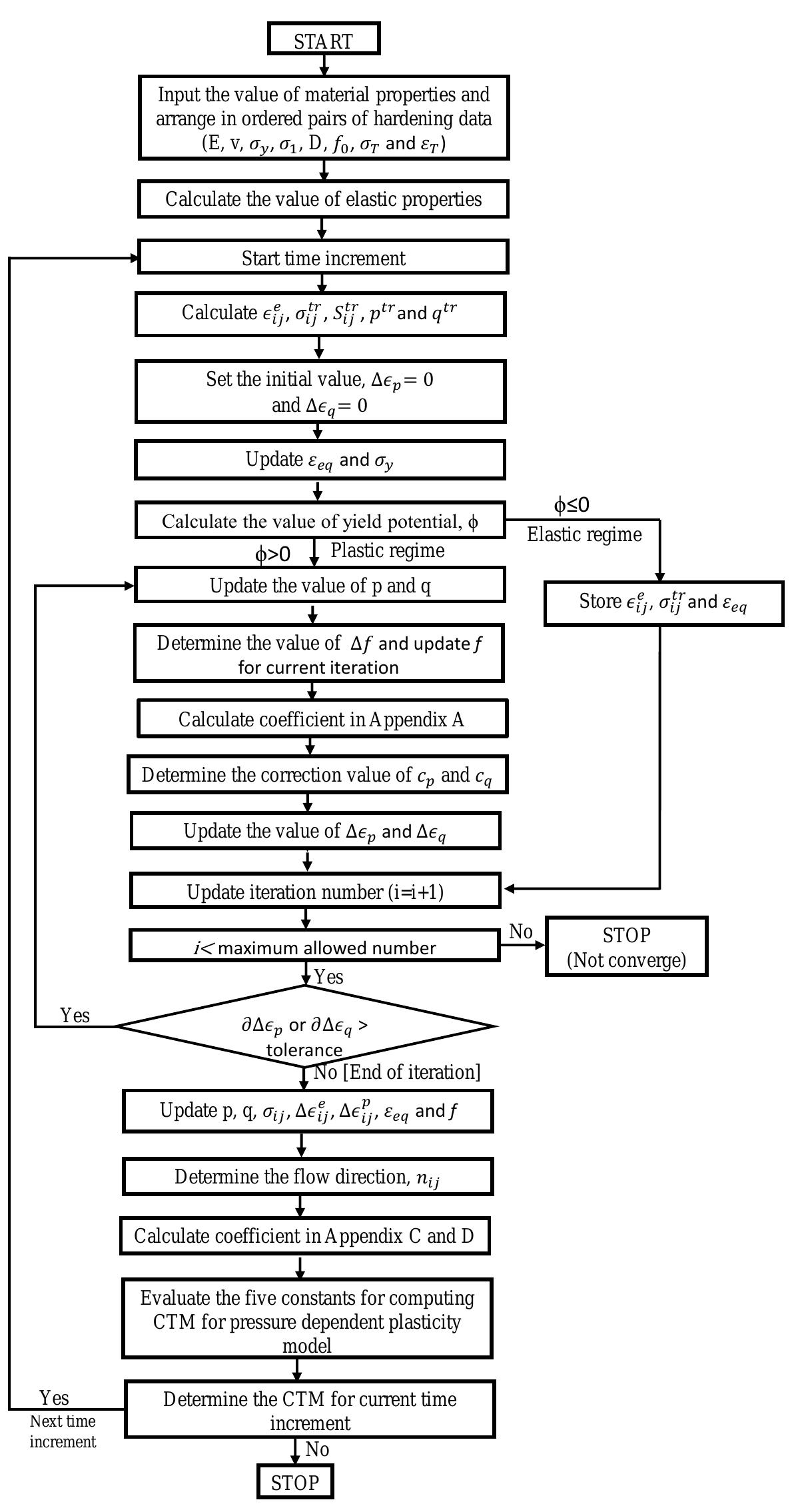 Schematic flow diagram of umat subroutine algorithm