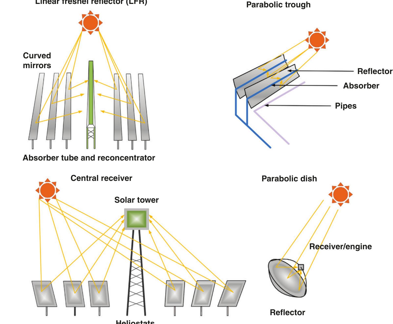 Solar concentrators (used with permission from john wiley
