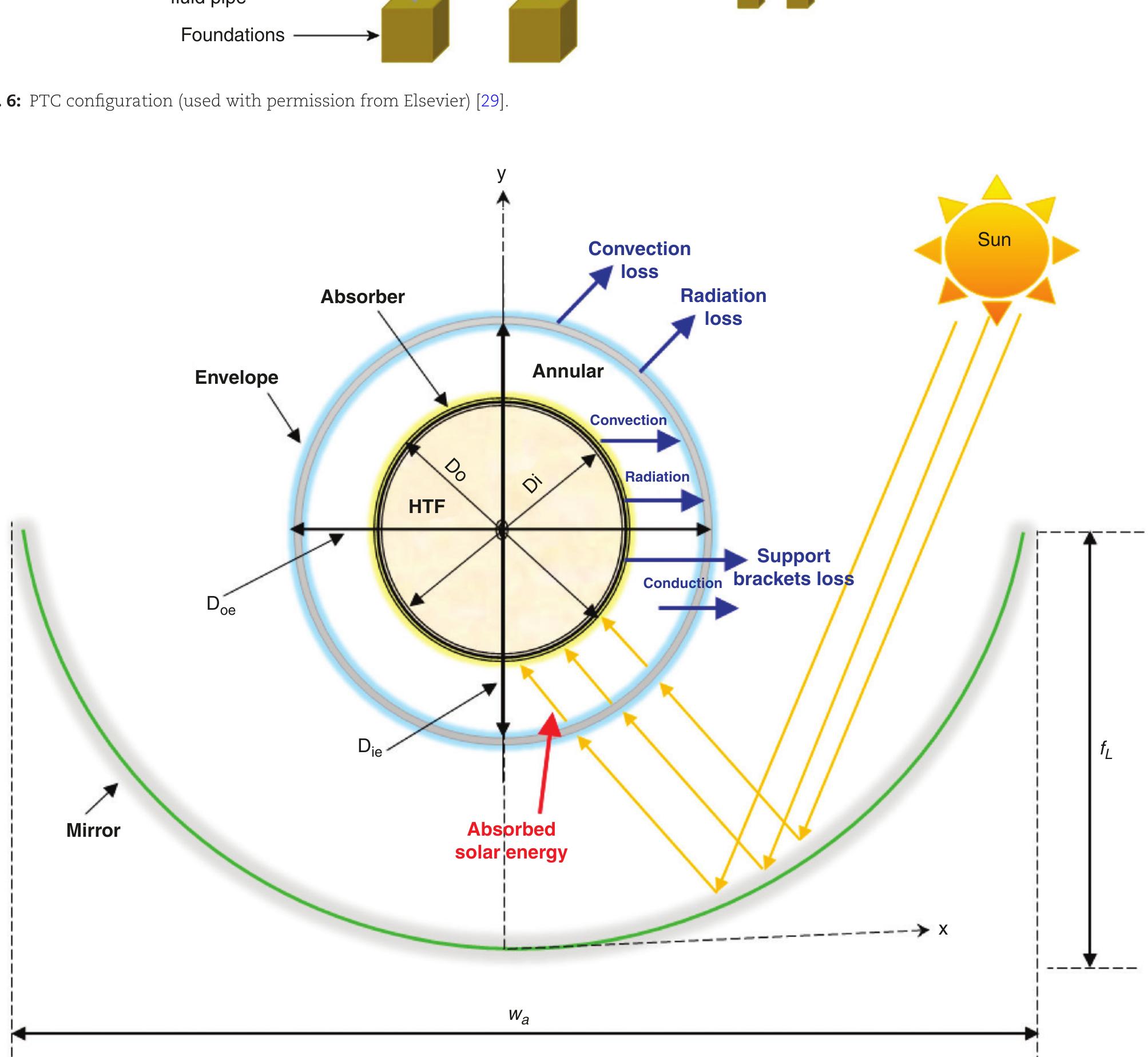 Ptc geometry and working principle [33]. in this study,