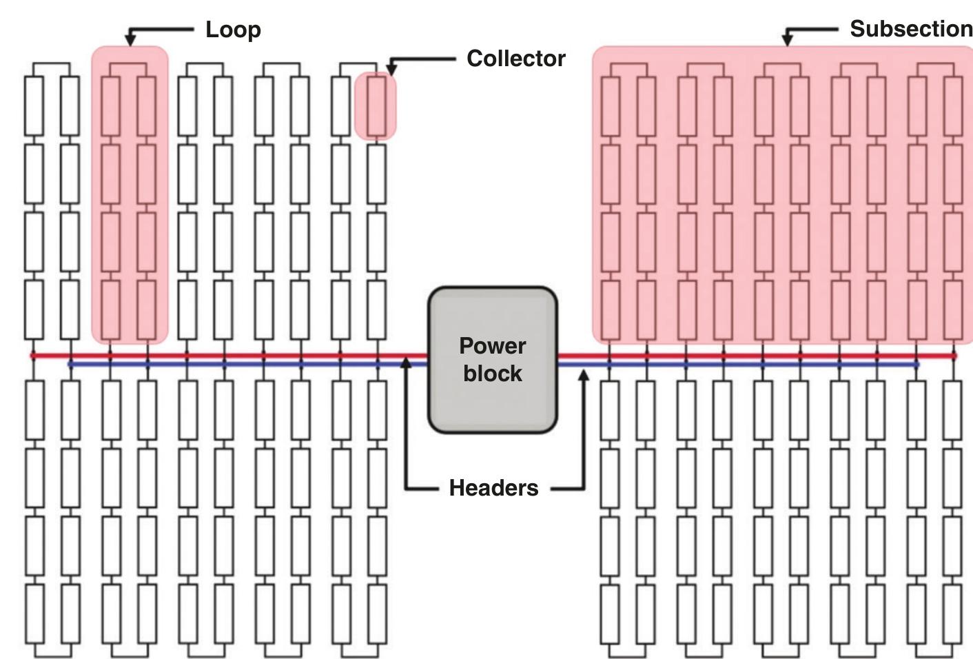 An example of solar field layout in ptcsp plants [36]. the