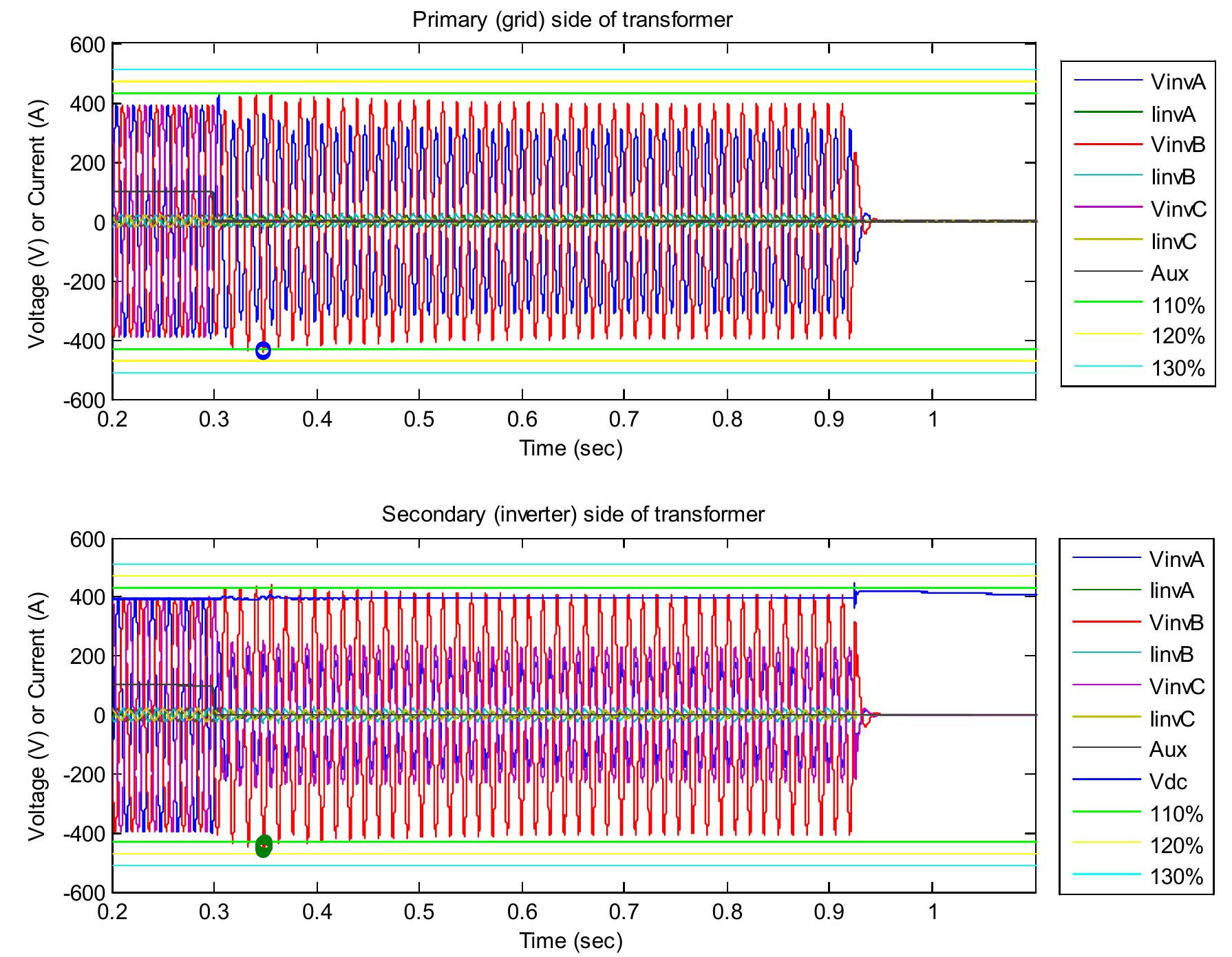 Figure 64 - Inverter Ground Fault Overvoltage Testing