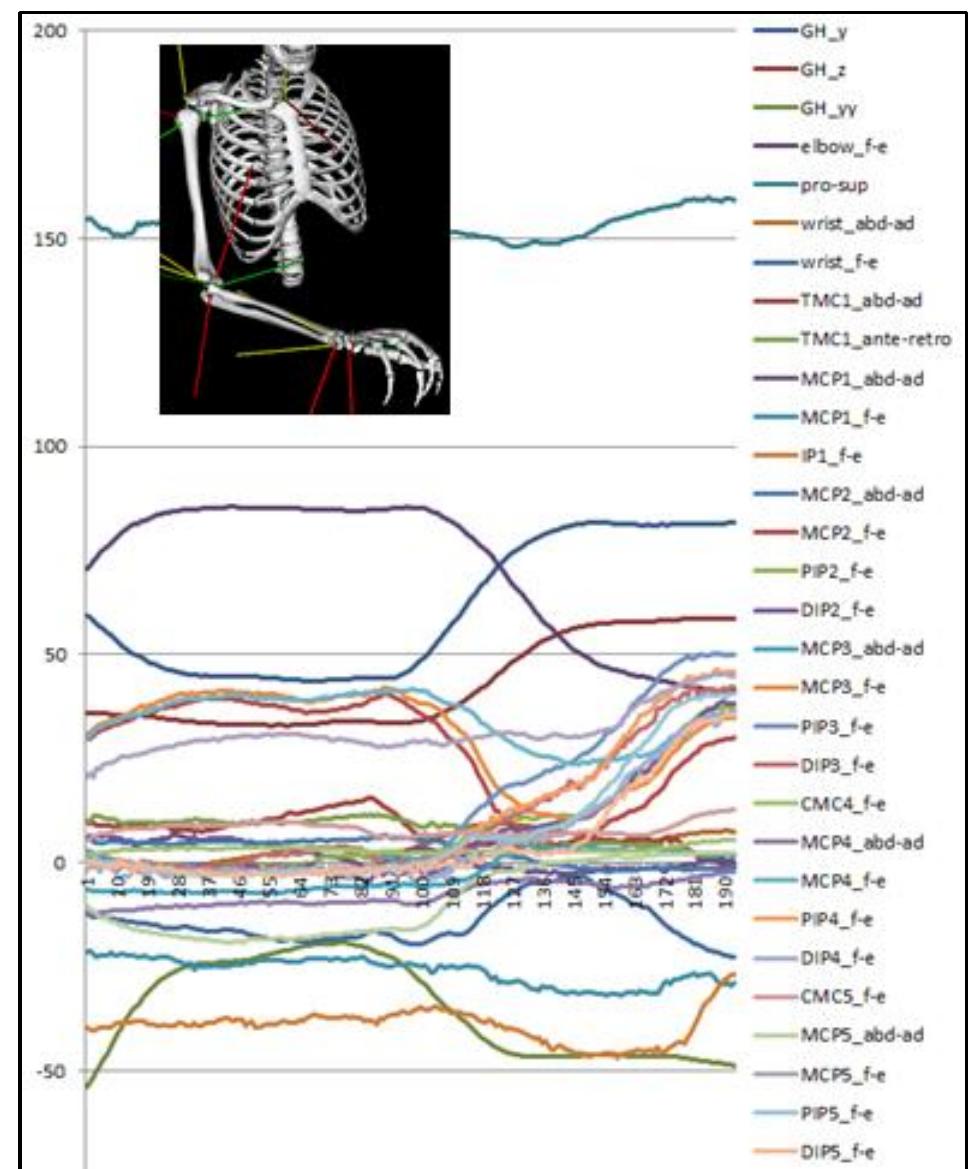 Evolution, in degrees, of the upper limb angles while