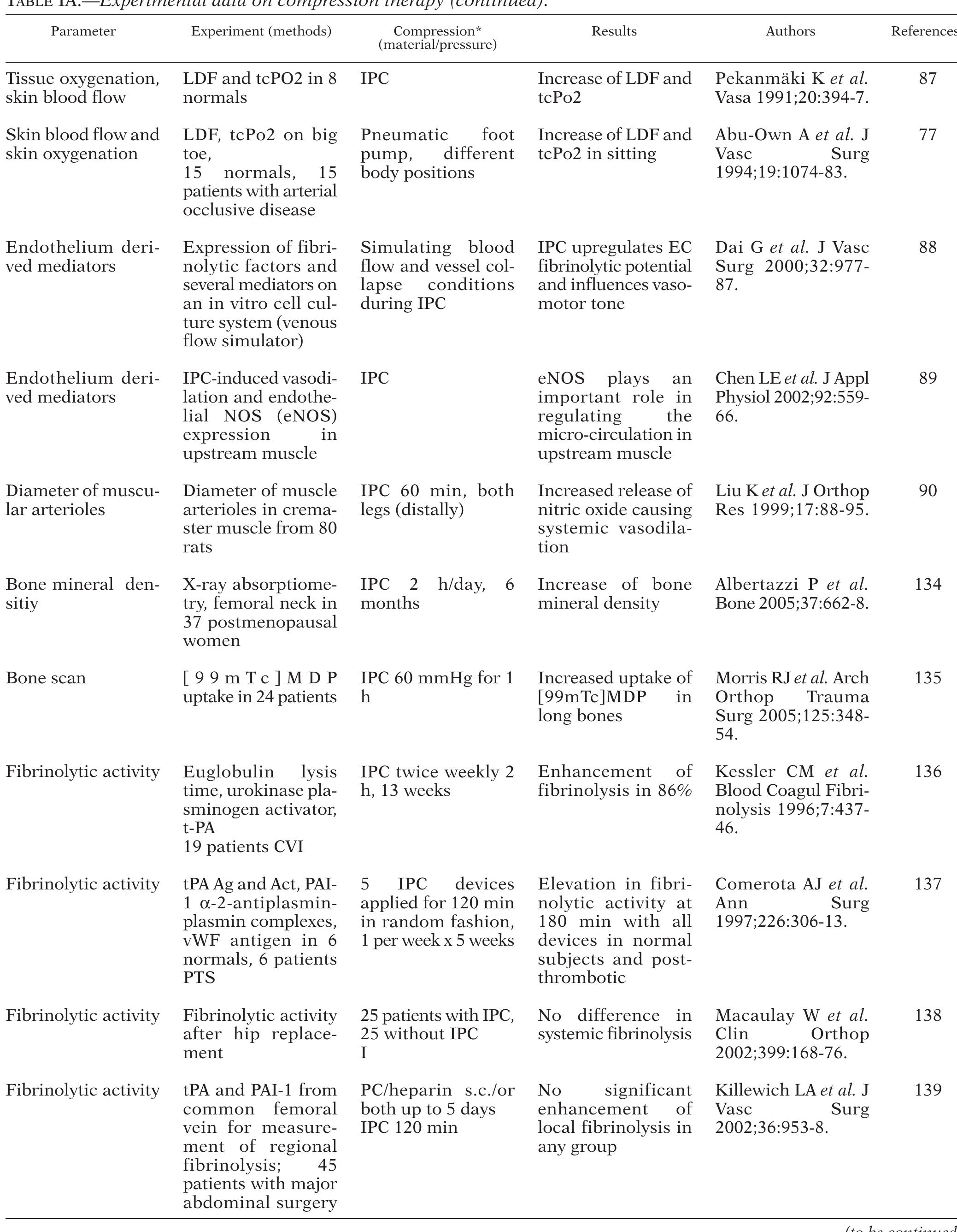 Table 14 - Indications for compression therapy in venous and