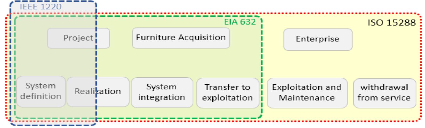 The three system engineering standards and their ranges.