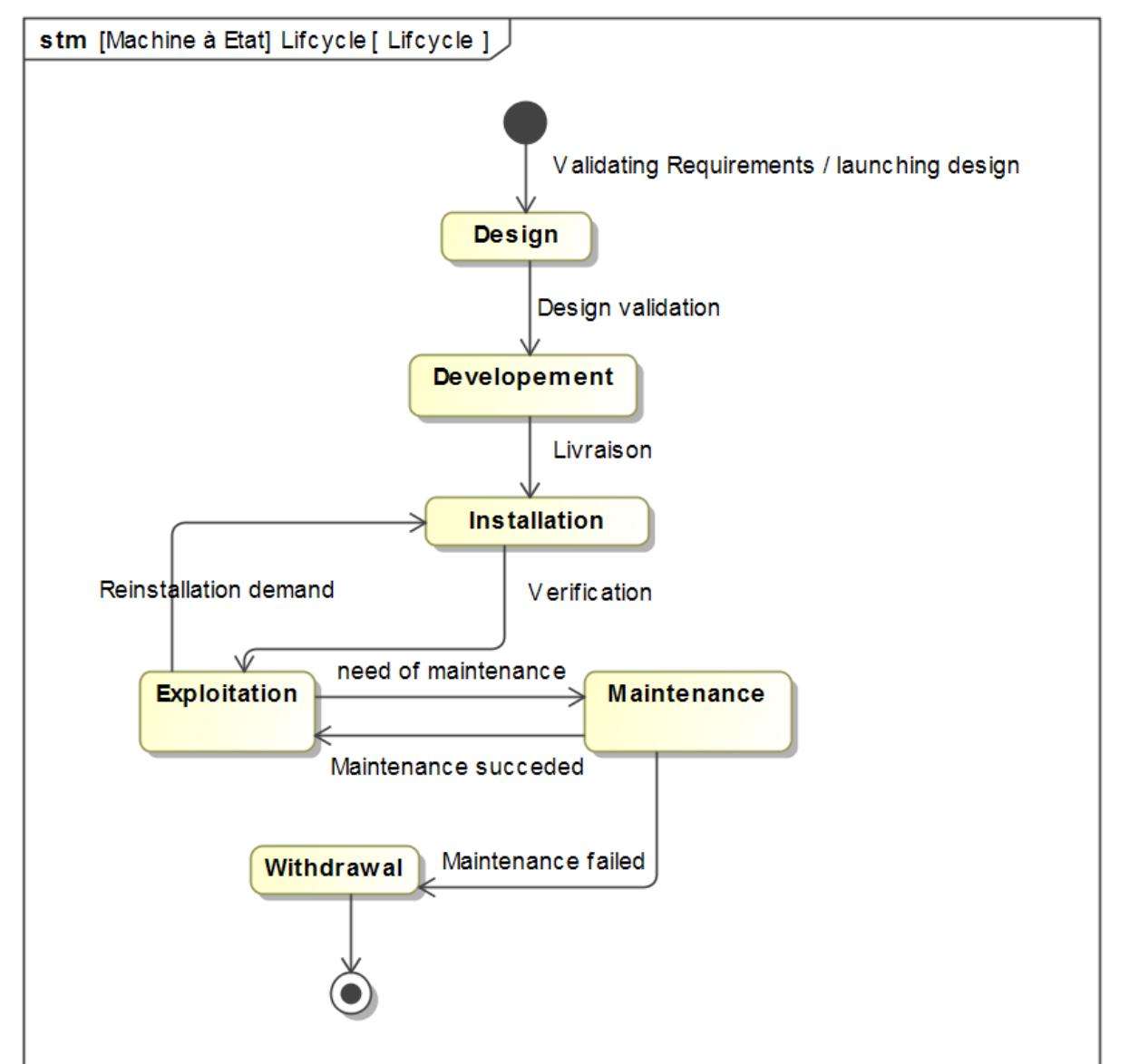 The lifecycle diagram.