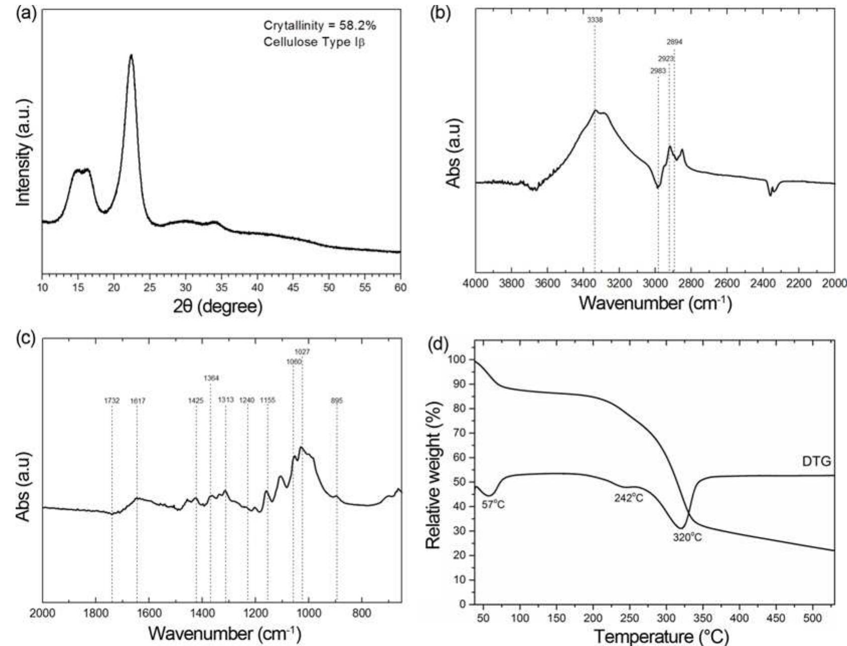 Some characterizations; (a) xrd pattern, (b) ftir spectra of