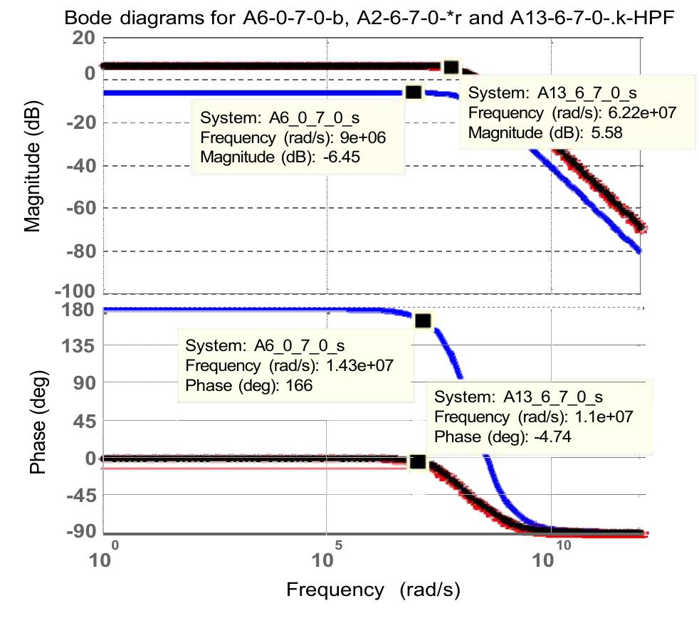 Bode diagrams for a6 0 7.0, a2 67.0, and a13 6 70.