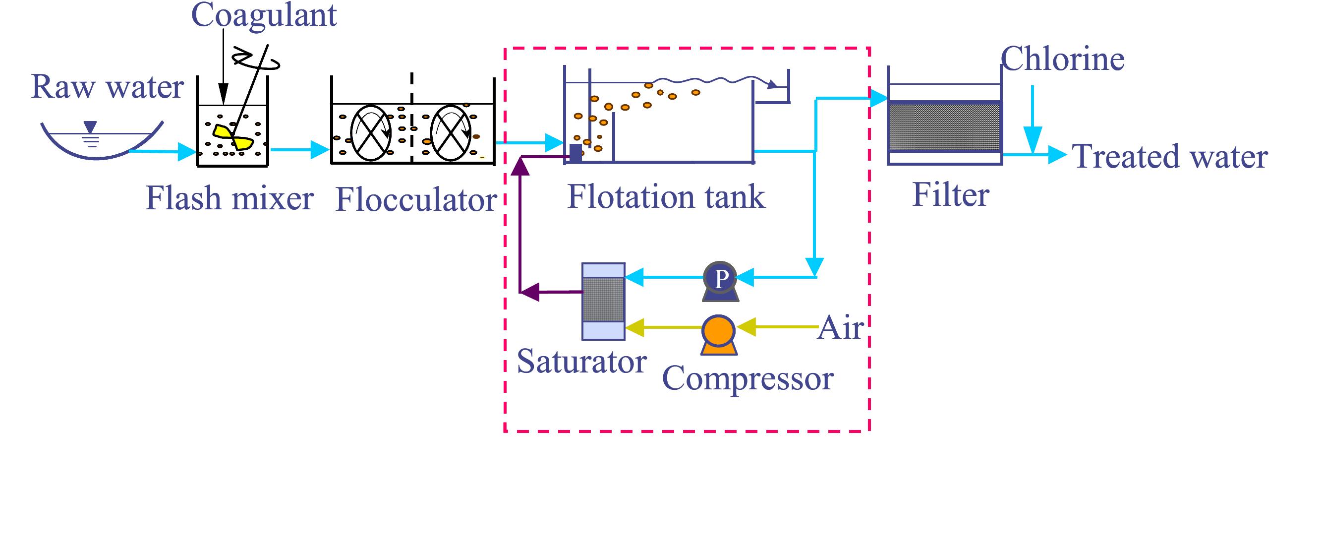 -1 schematic diagram of dissolved air flotation (daf)