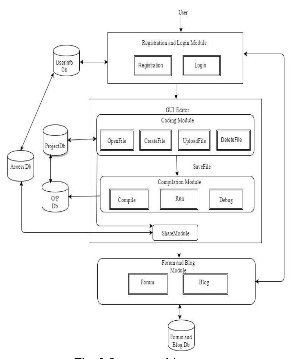 Db. nocuics of proposed system an architectural model is an