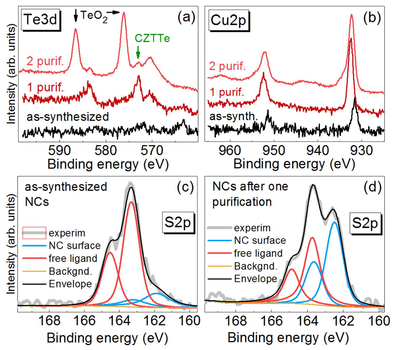High-resolution te3d (a) and cu2p (b) xps spectra of cztte