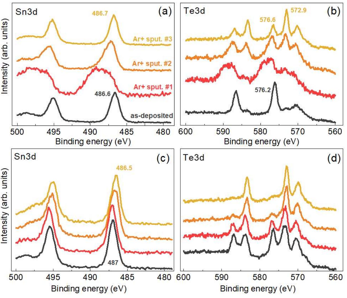 Evolution of the sn3d (a,c) and te3d (b,d) xps spectra of