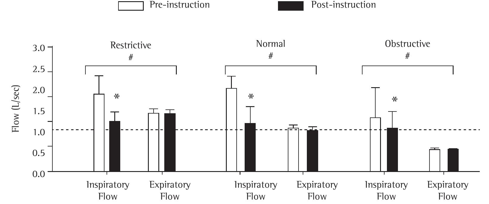 - median values for peak inspiratory and expiratory flows