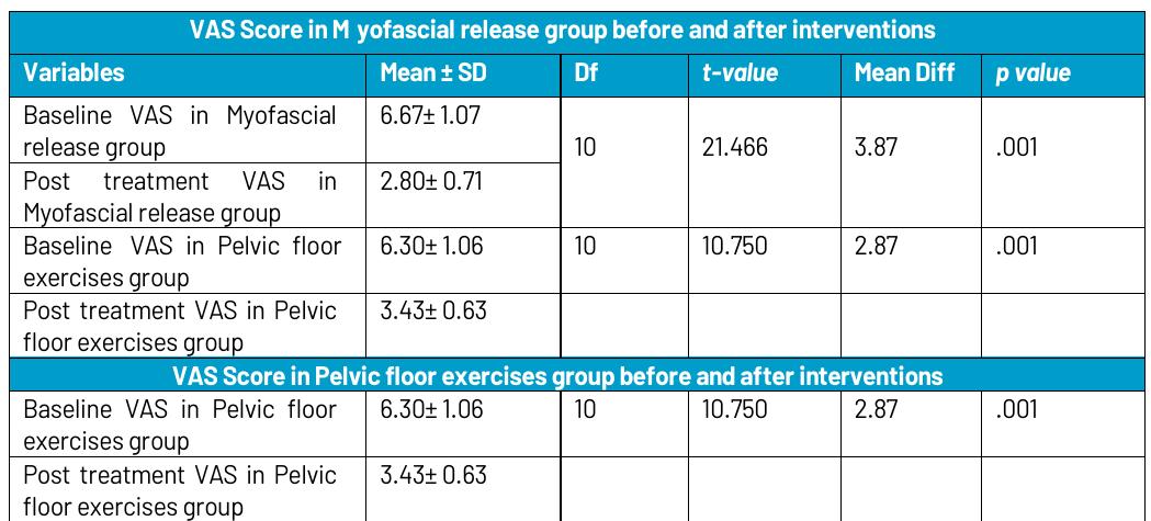 Table 2 - Effects Of Myofascial Release Versus Pelvic Floor