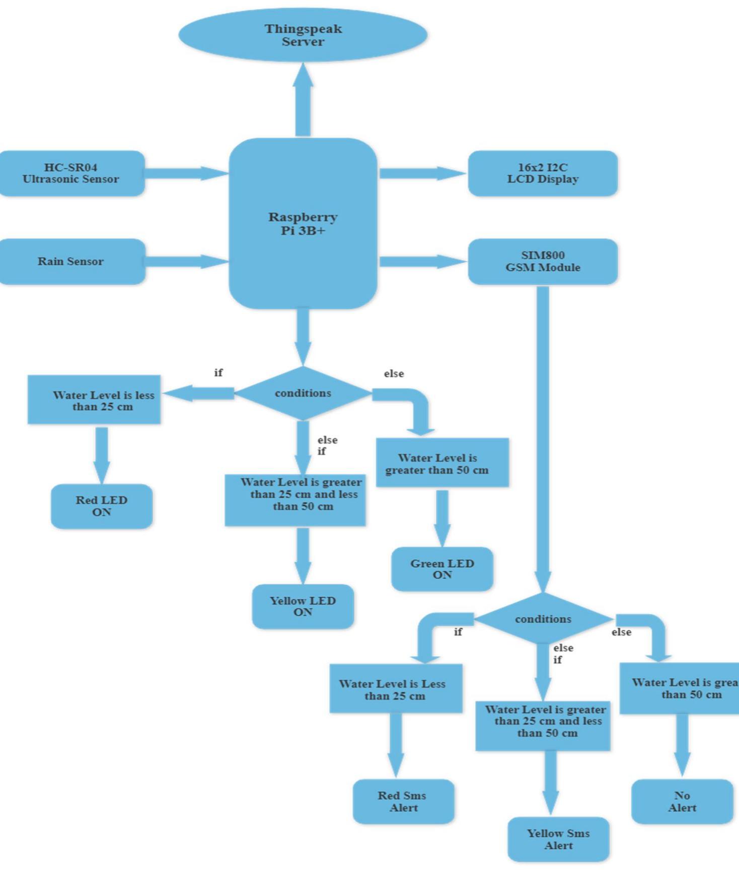 8 Flowchart Of Flood Monitoring System
