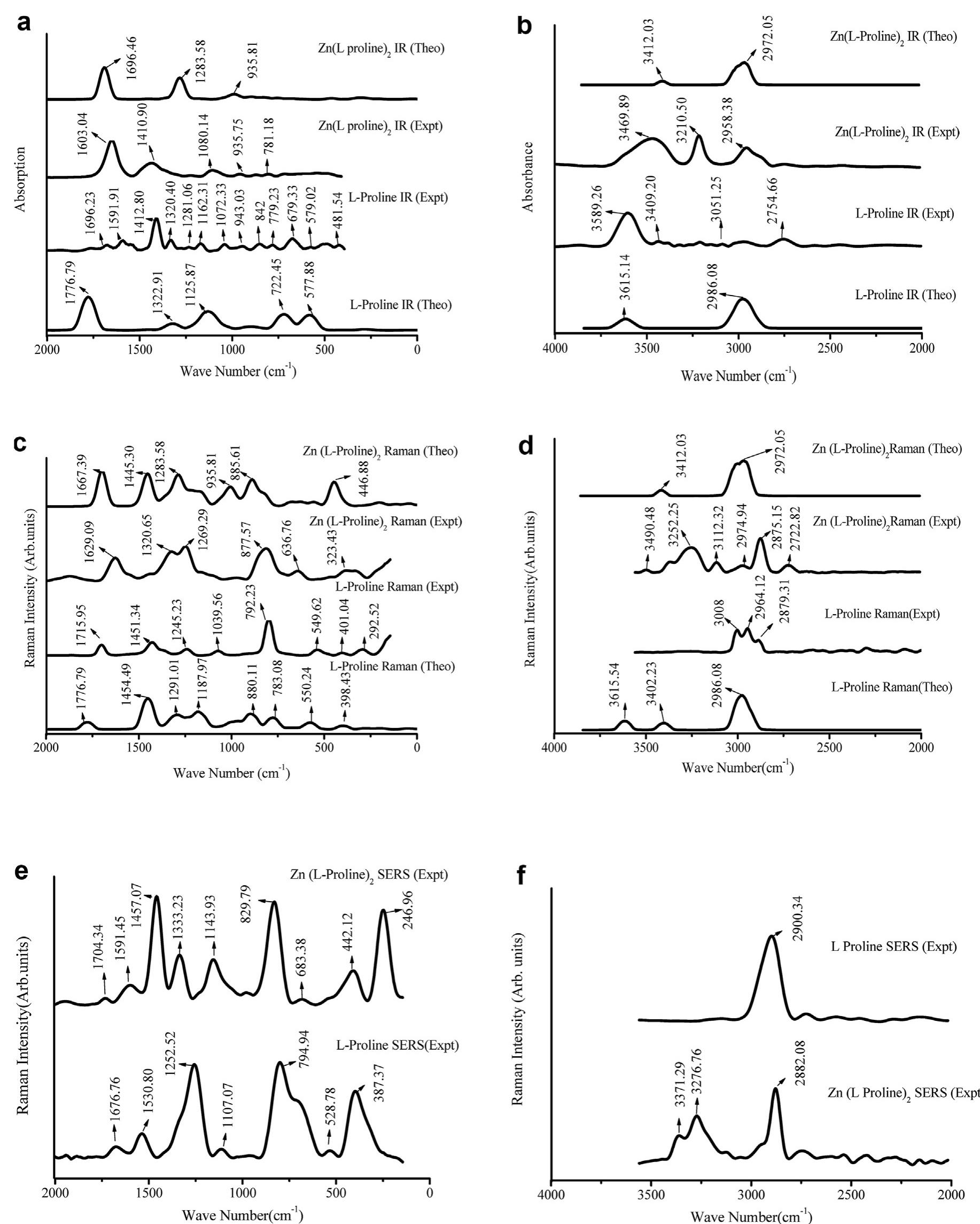 A)experimental ftir spectra of zn (1-proline)z and t-proline