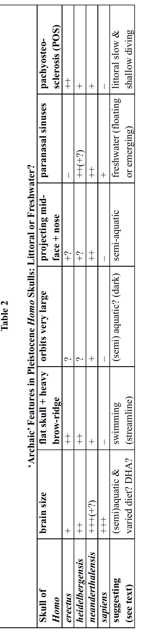 Table 2 - The Aquatic Ape Evolves: Common Miscon-ceptions