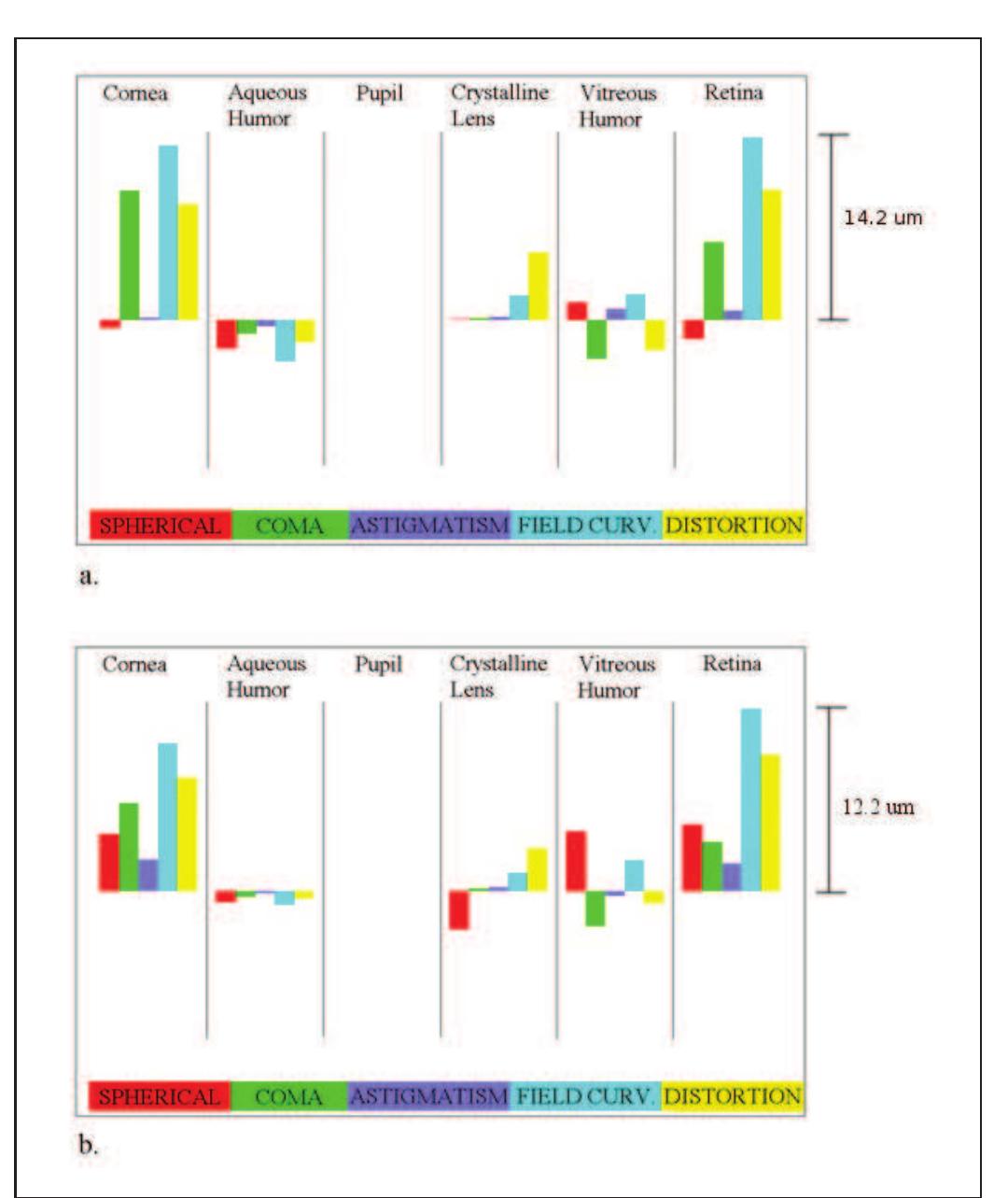 (a and b) calculated seidel aberration coefficients of each
