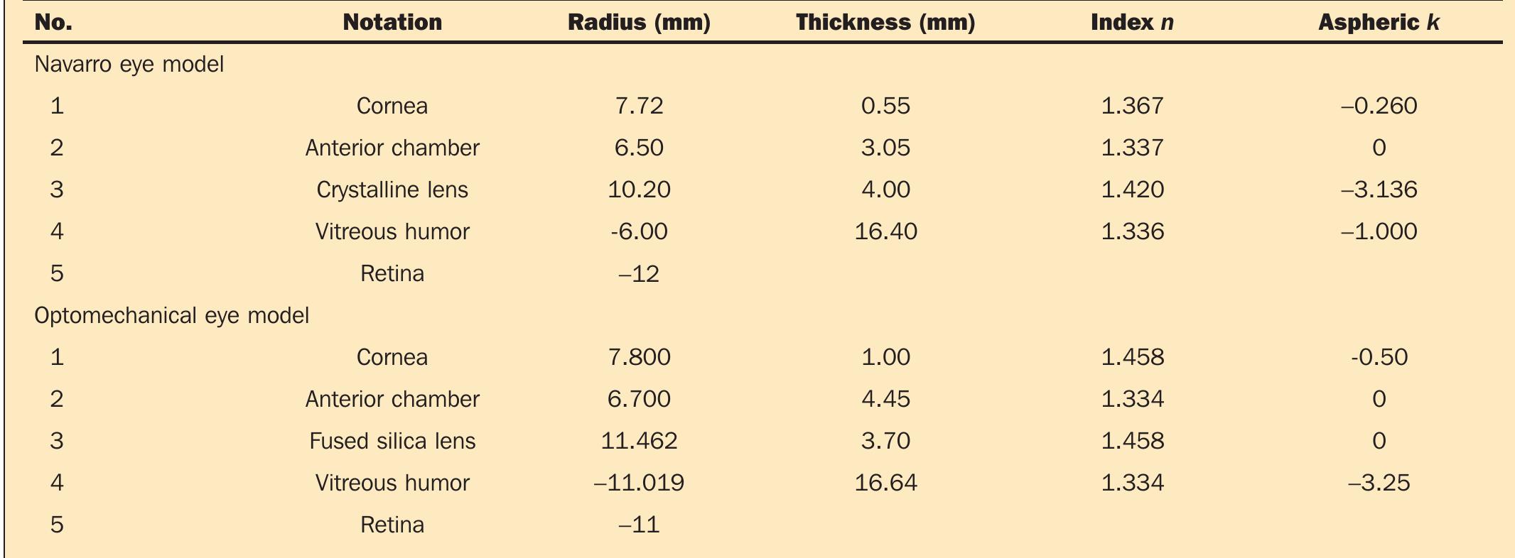 Specifications of navarro eye model and current
