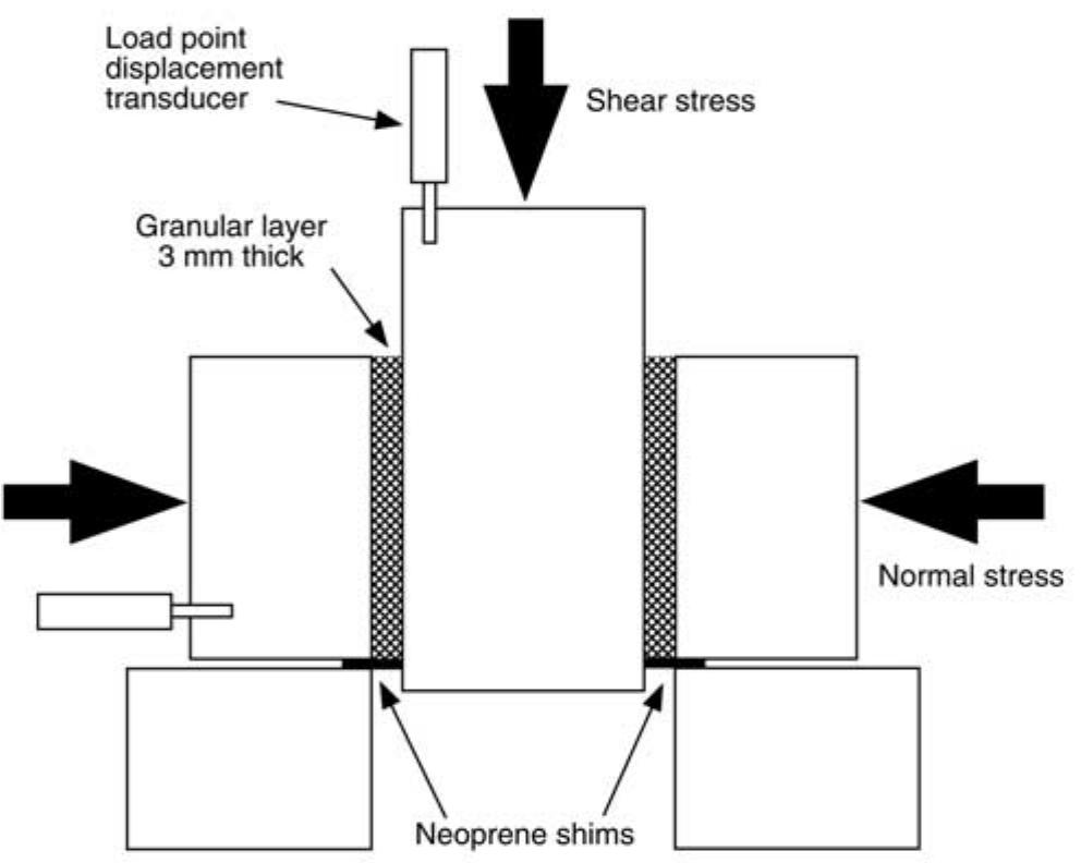 Schematic diagram of direct shear apparatus showing the 100