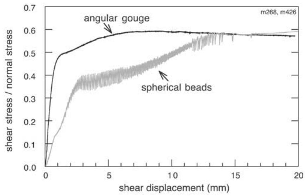 Friction versus shear displacement for angular and spherical