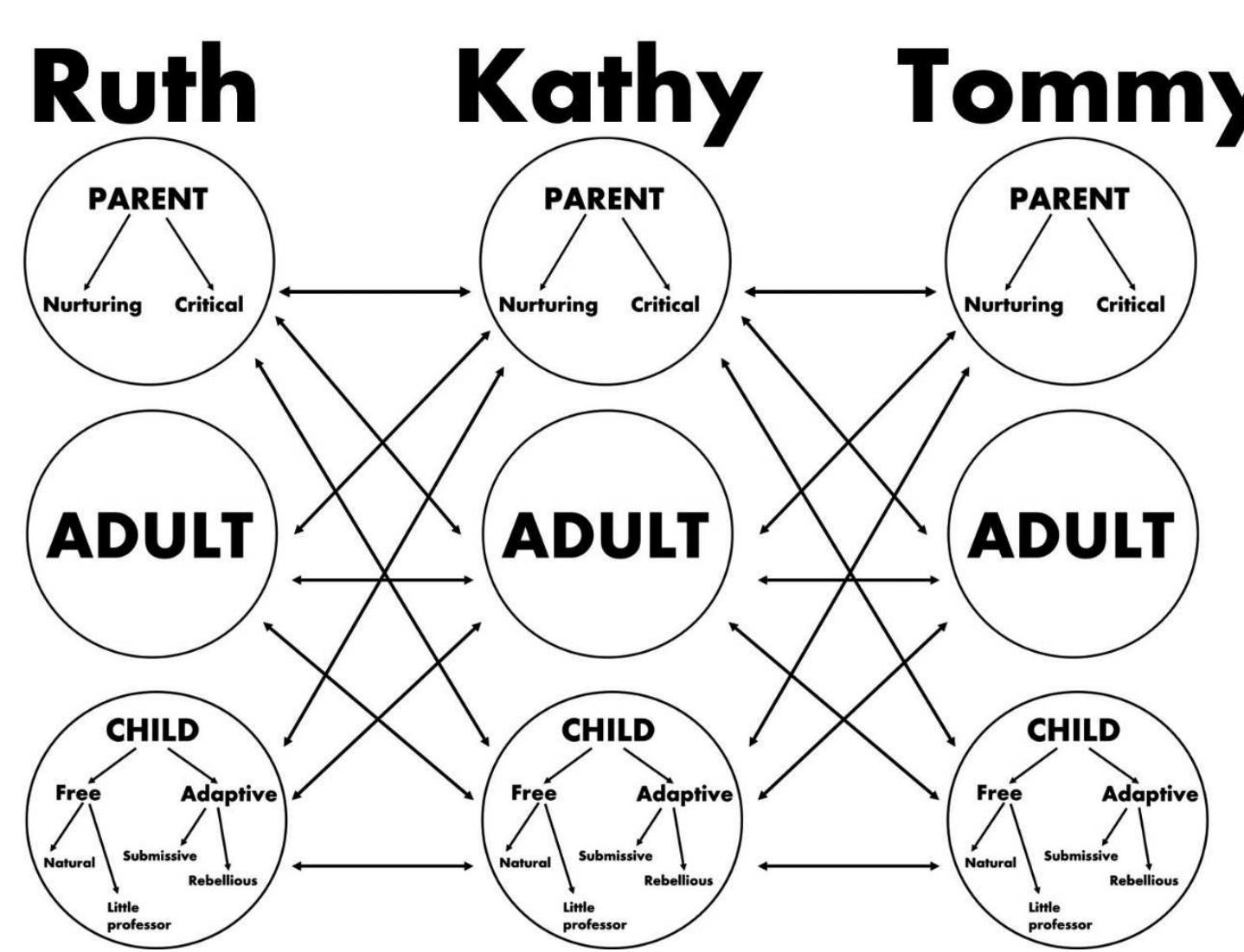 Ruth, kathy and tommy’s ego states. proof of her finally
