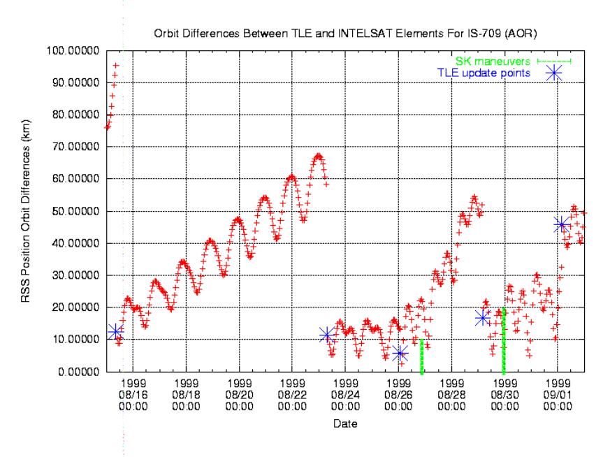 Effects of station-keeping maneuvers on the accuracy of tle