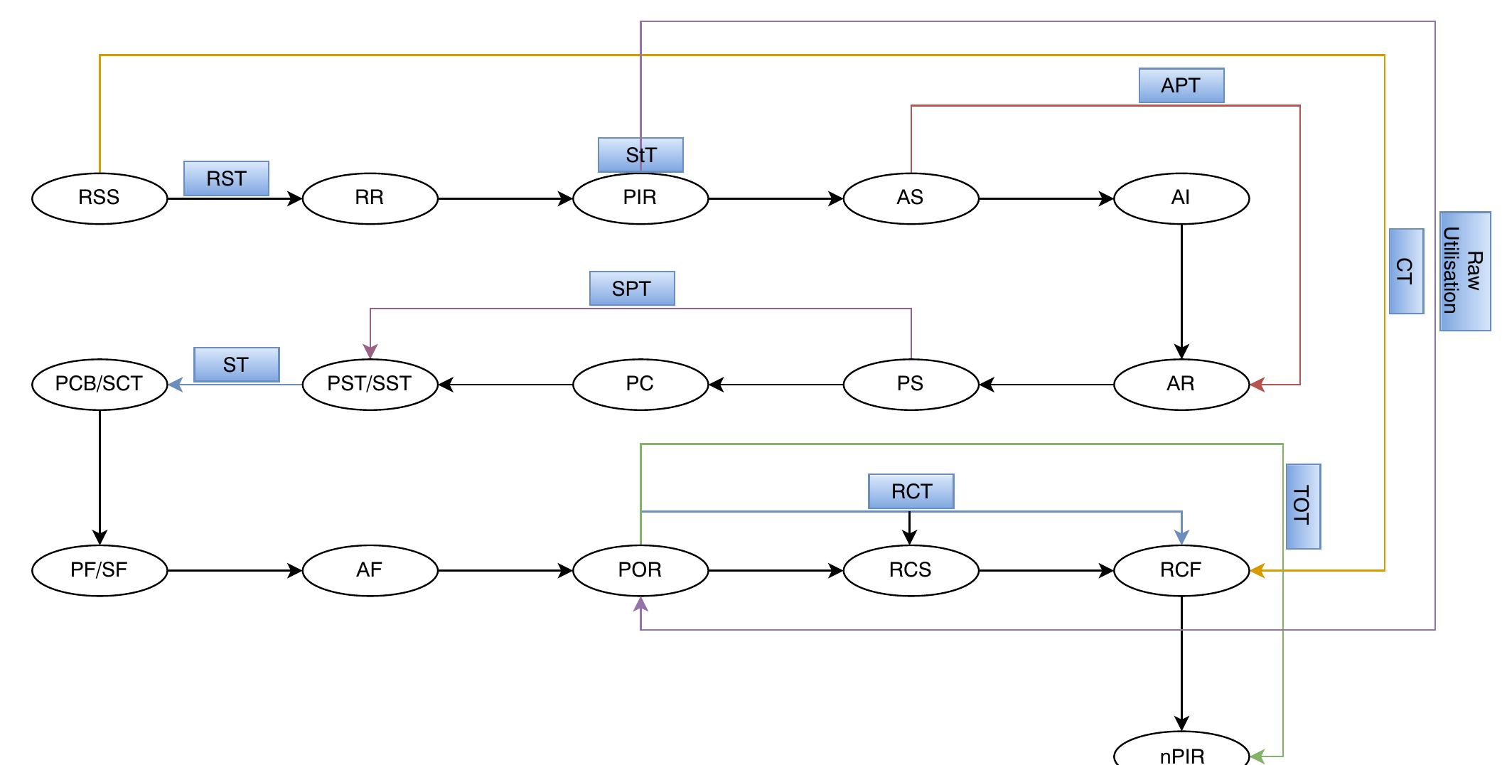 Flow chart depicting important terminology and time interval