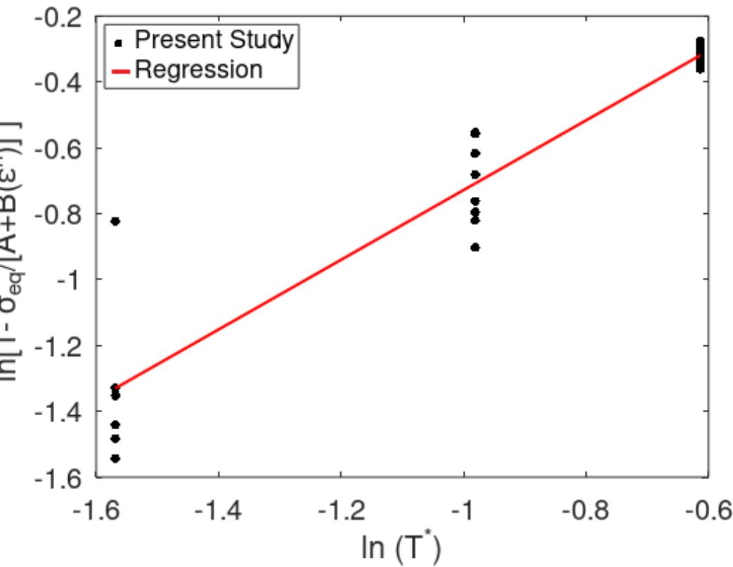 Curve fitting of true plastic stress-strain values at