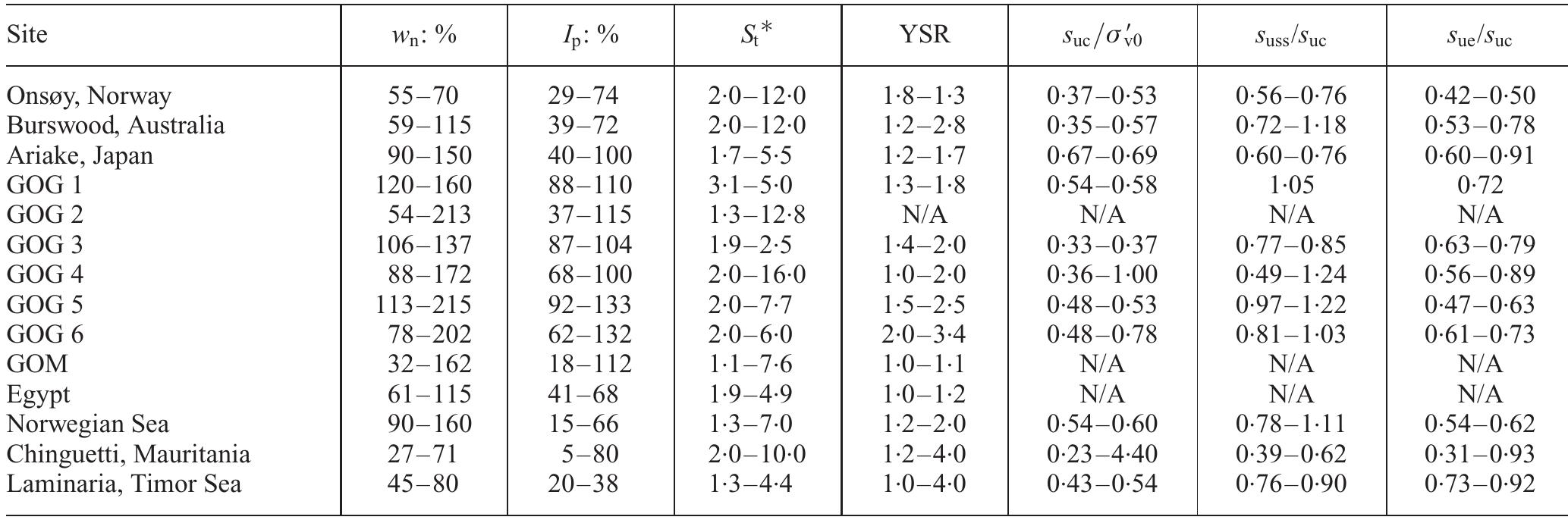 Note: “based on s, determined using laboratory vane shear