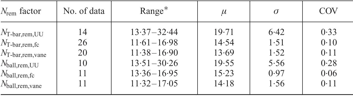 Note: * range of all nem-factors table 6. statistics for