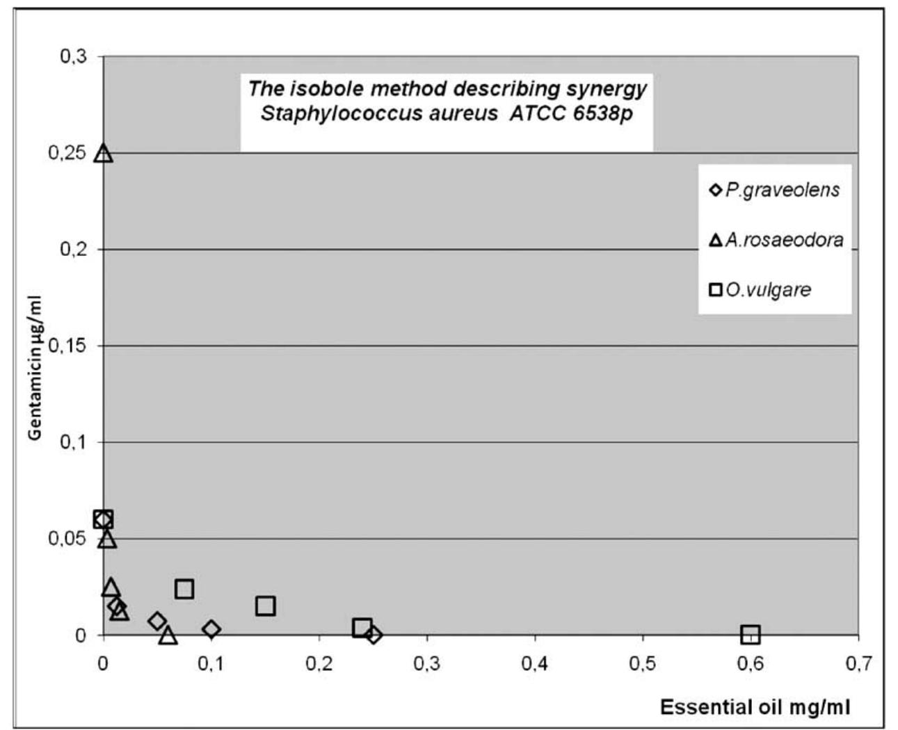 1 Isobole Curve Revealing The Synergistic Effect Of
