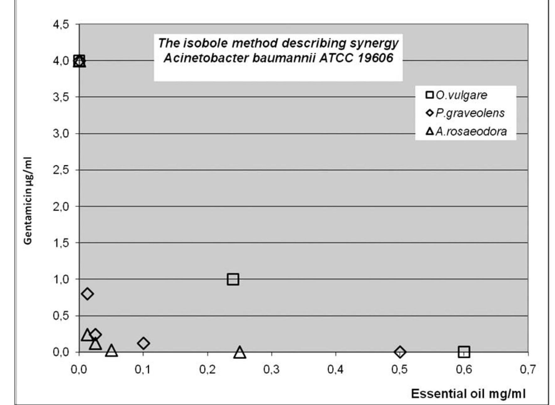 (2). isobole curve revealing the synergistic effect of