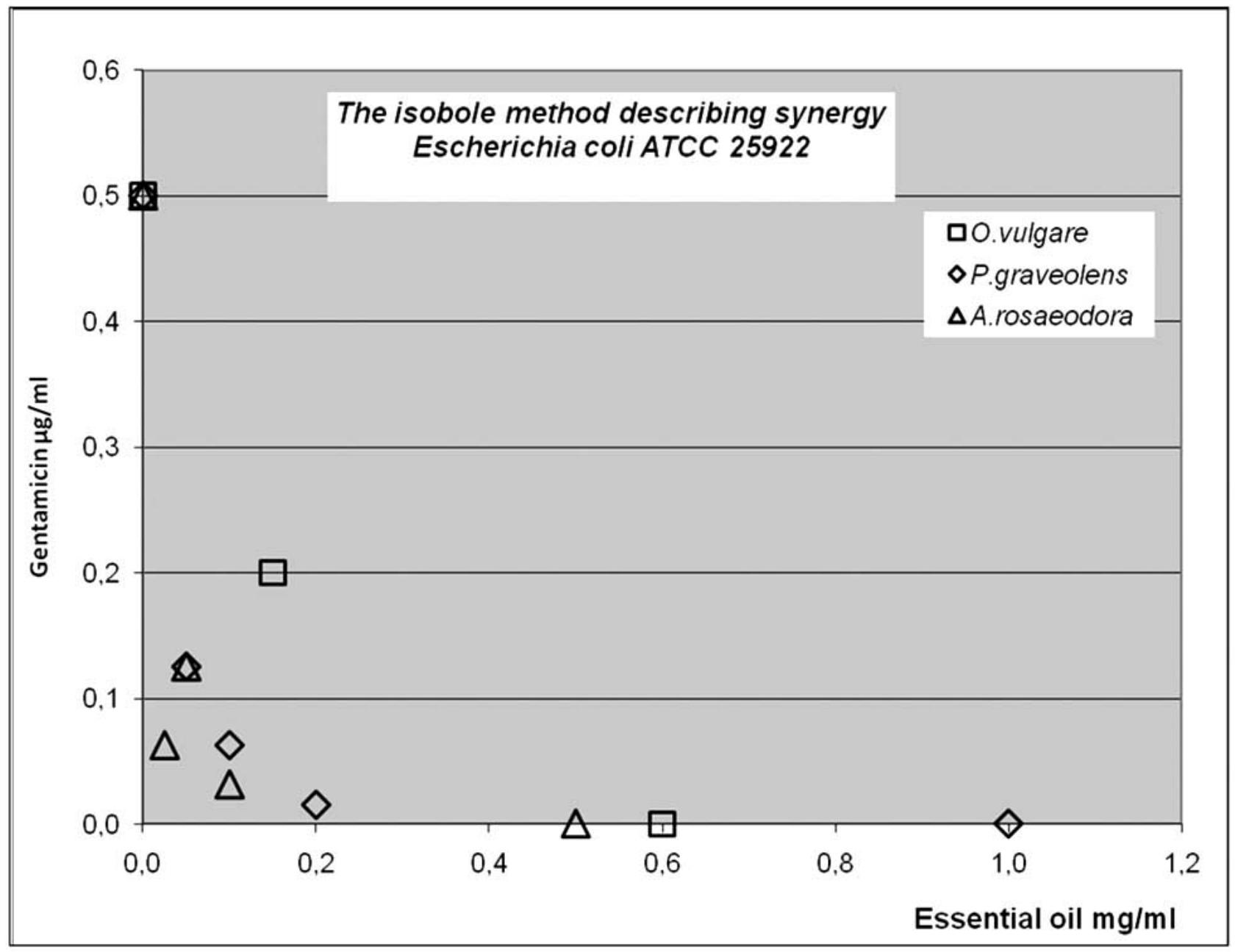 (3). isobole curve revealing the synergistic effect of