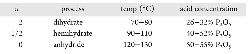 Crystallization temperatures to form gypsum (caso,"nh,o)